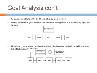 Conducting a goal analysis | PPTX