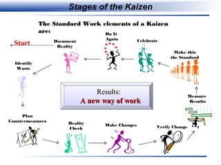 Conducting a kaizen | PPT