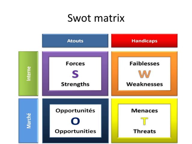 conducting a SWOT Analysis to identify situational strengths.pptx