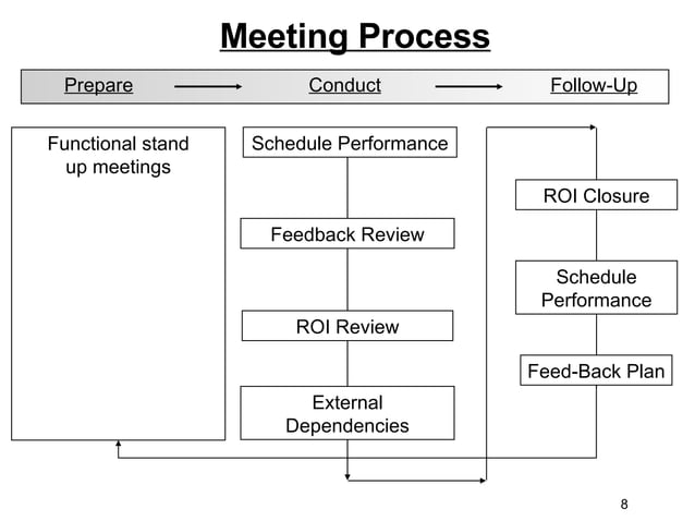 Conducting Effective Meetings | PPT
