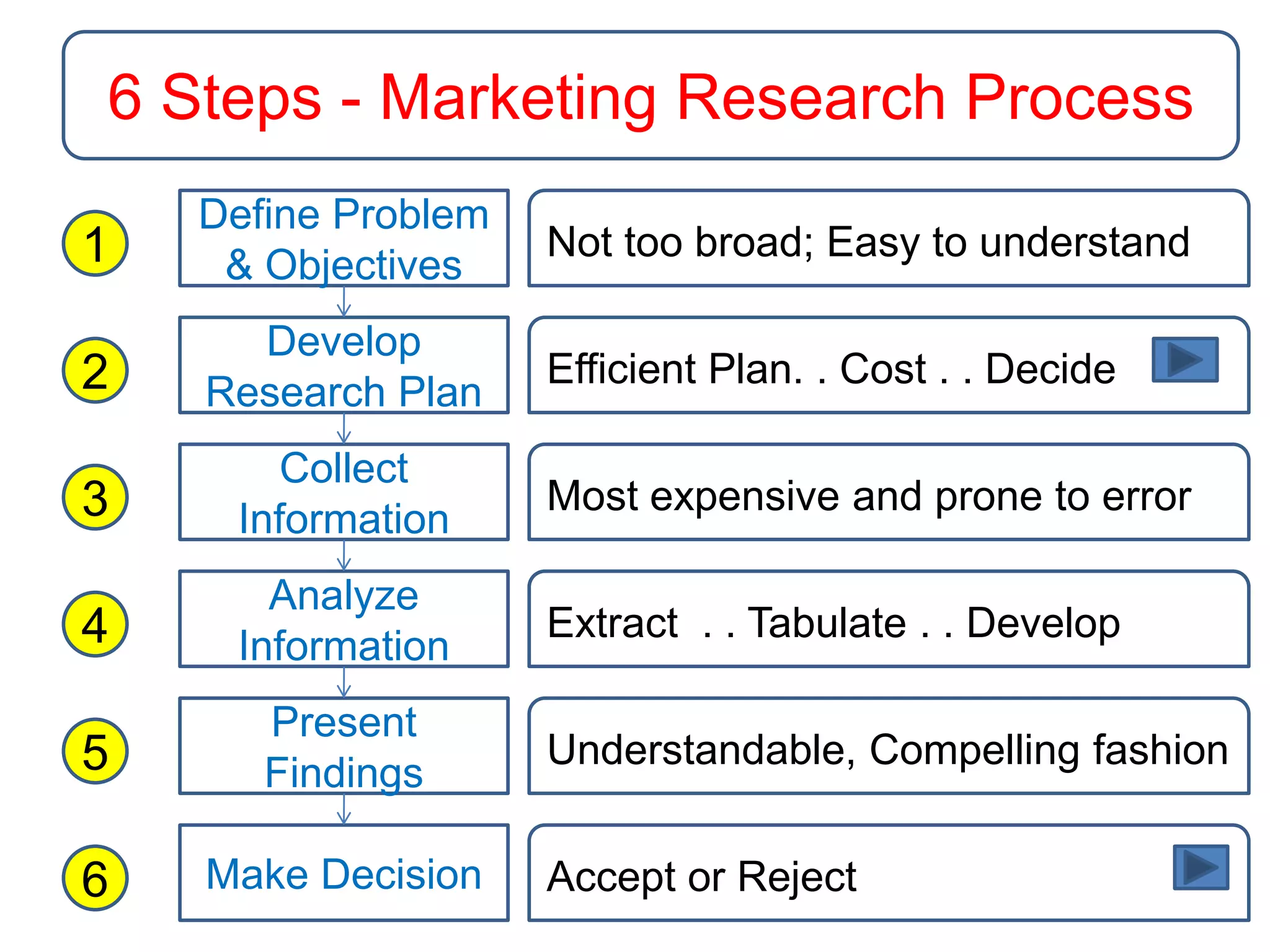 Conducting marketing research | PPTX