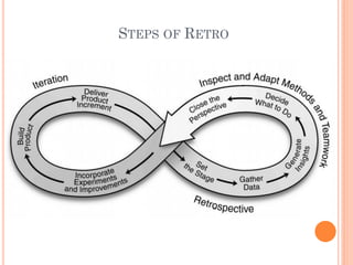 Conducting 'meaningful' retrospection meetings | PPT