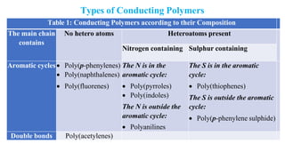 conducting polymer .pptx