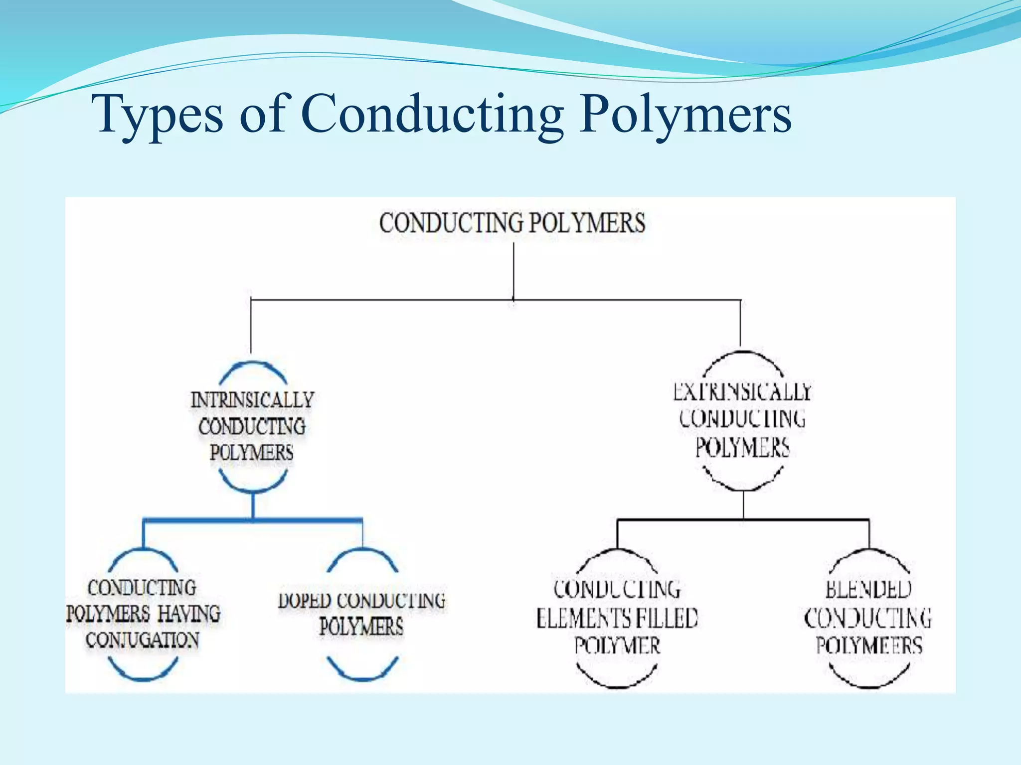 Conducting polymers 1 justin | PPTX