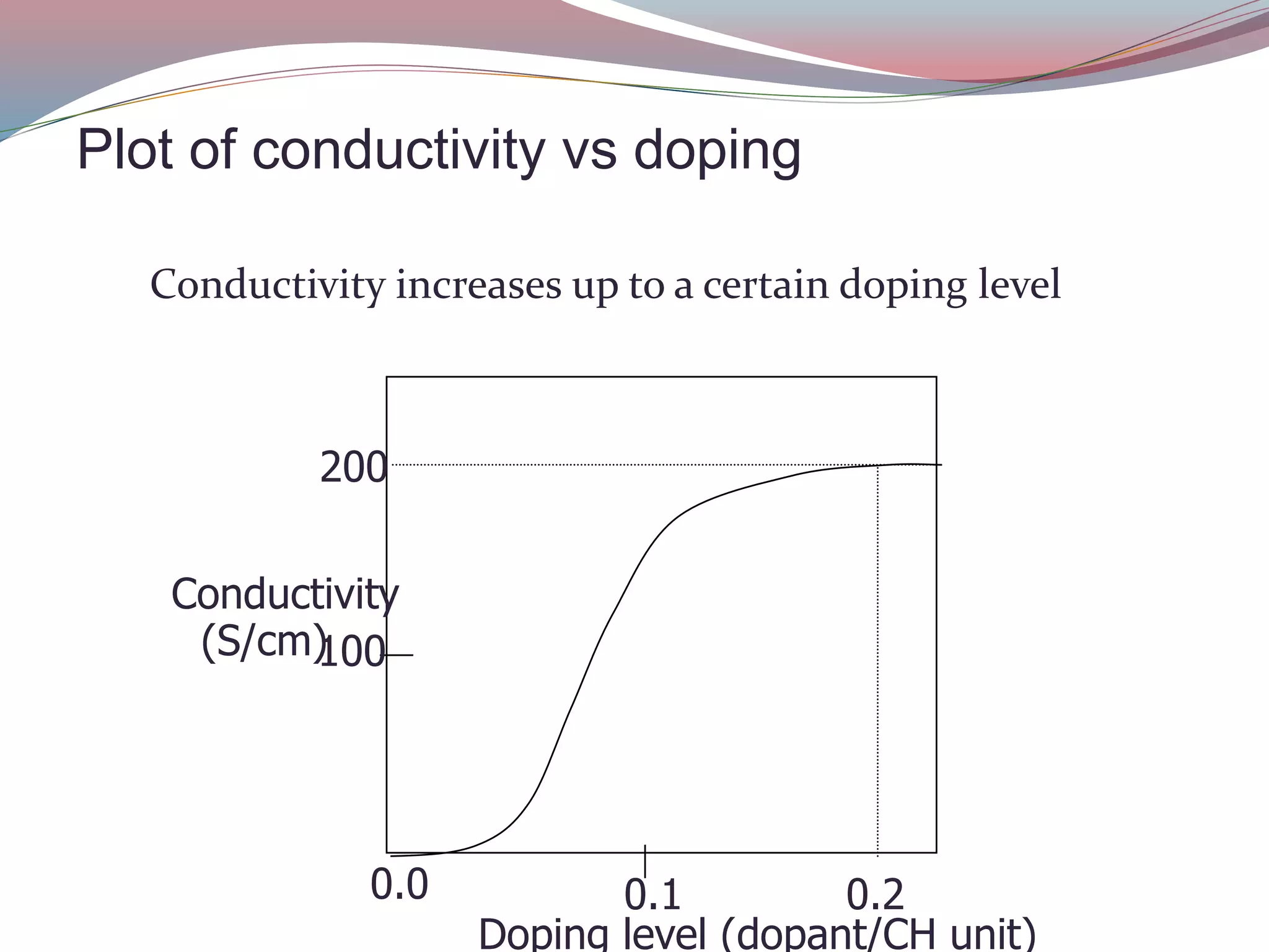Conducting polymers 2 justin | PPTX