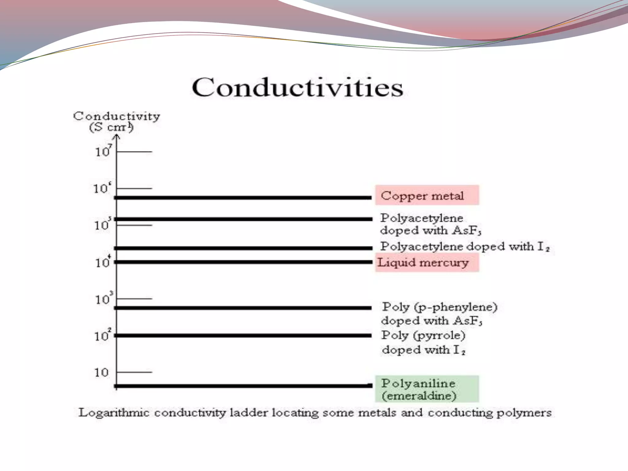Conducting polymers 2 justin | PPTX