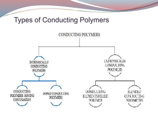Conducting polymers 2 justin | PPTX