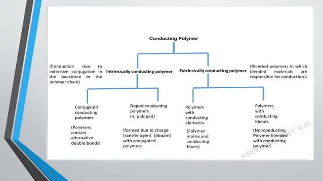 Conducting polymers final.pptx