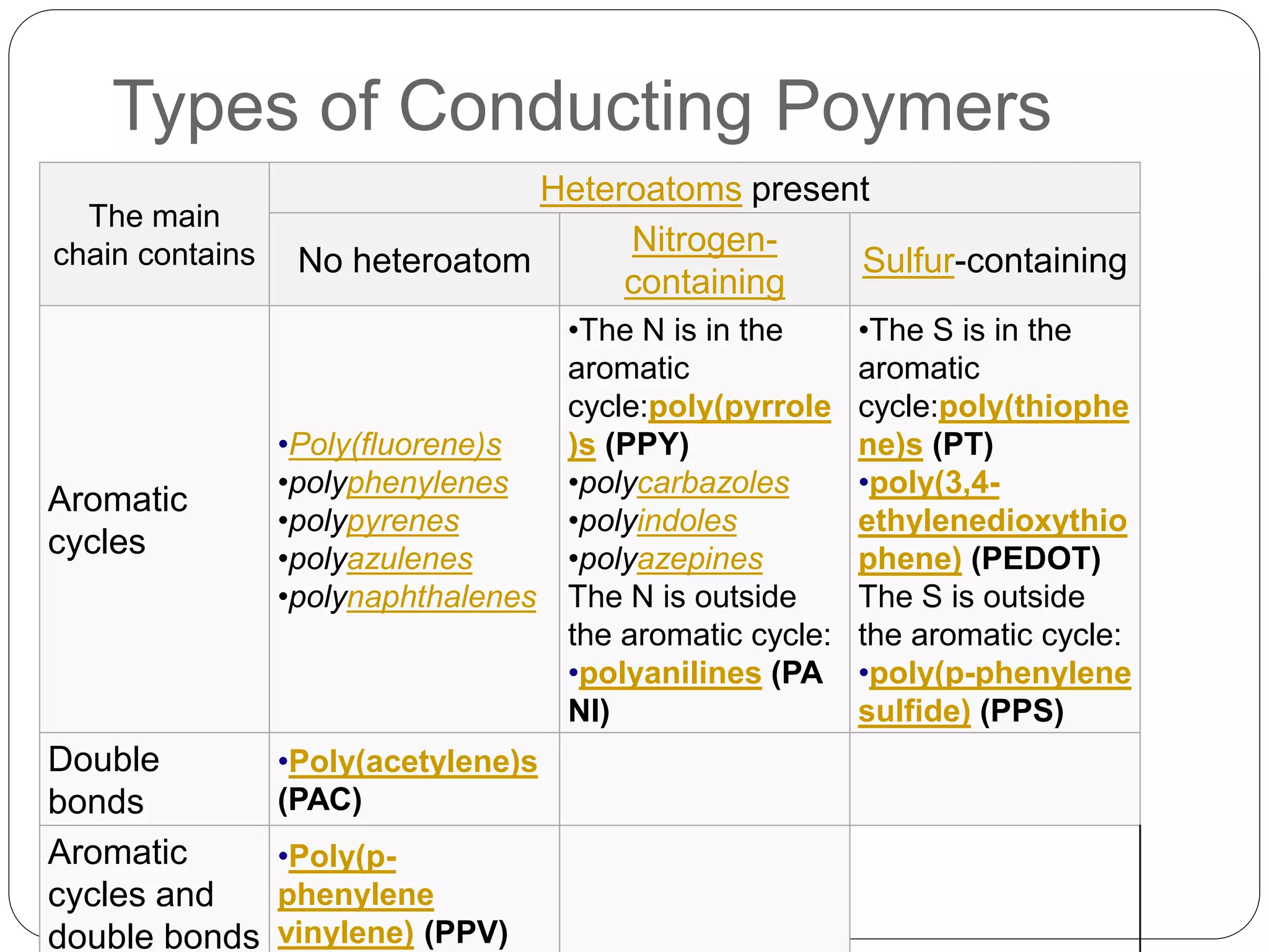 Conducting polymers By Dheeraj Kumar | PPTX