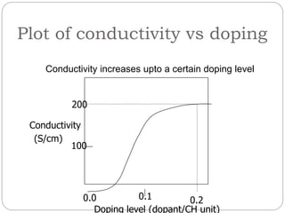 Conducting polymers By Dheeraj Kumar | PPTX