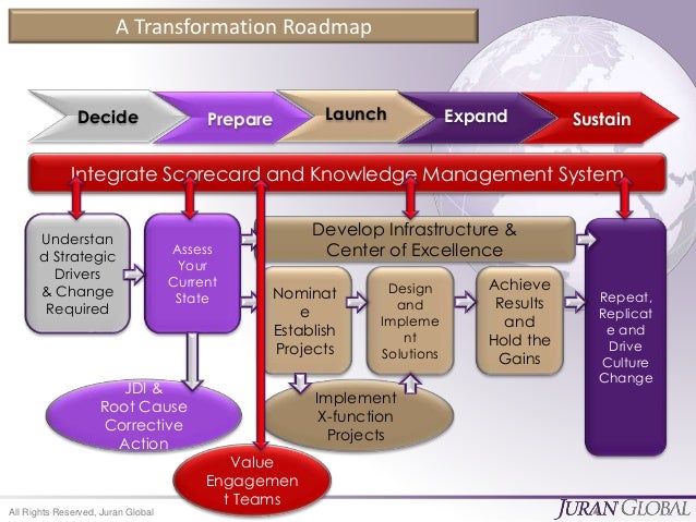 Lean Six Sigma Roadmap