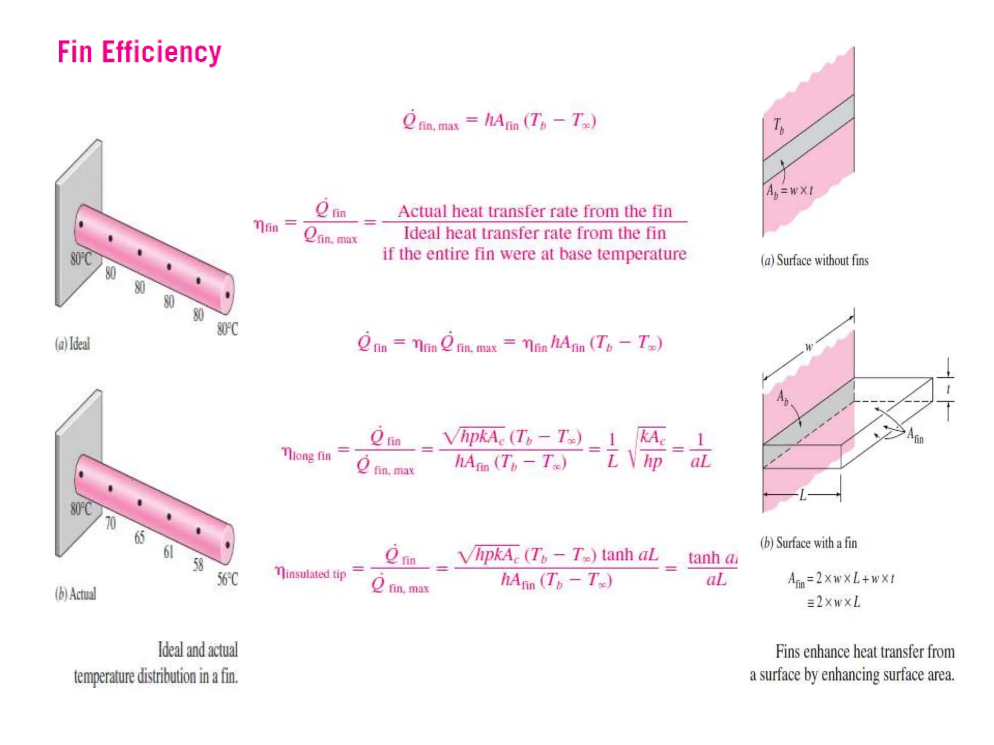 Conduction heat transfer including fin .ppt