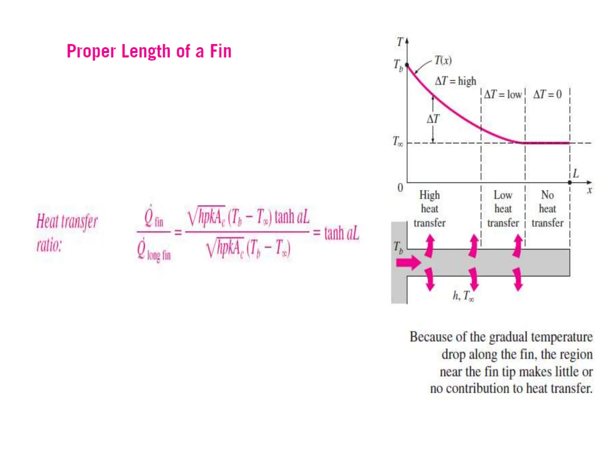 Conduction heat transfer including fin .ppt