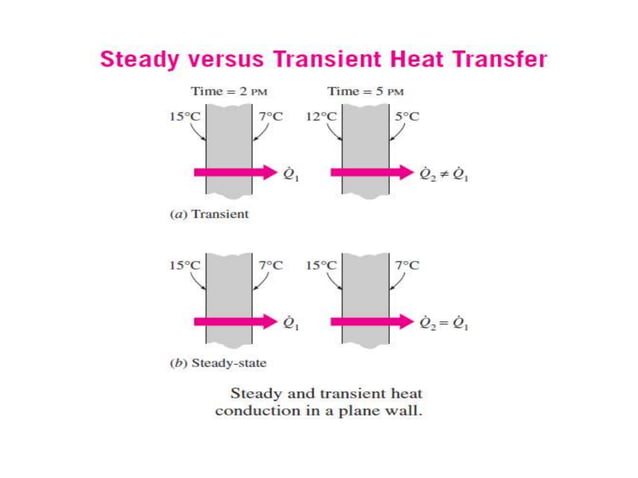 Conduction heat transfer including fin .ppt