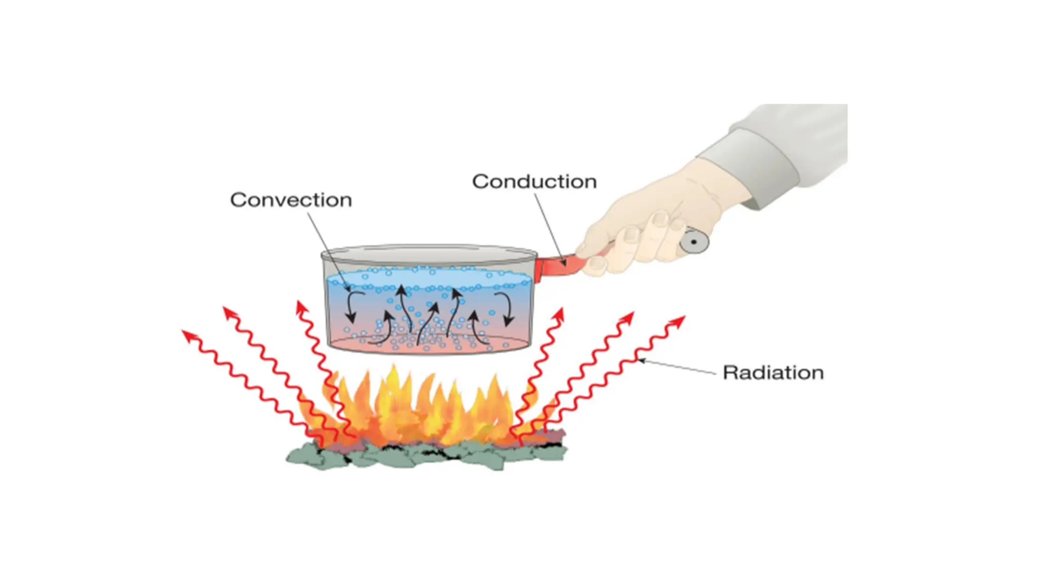 Heat Conduction class 7 Types of heat transfer.pptx
