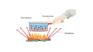 Heat Conduction class 7 Types of heat transfer.pptx