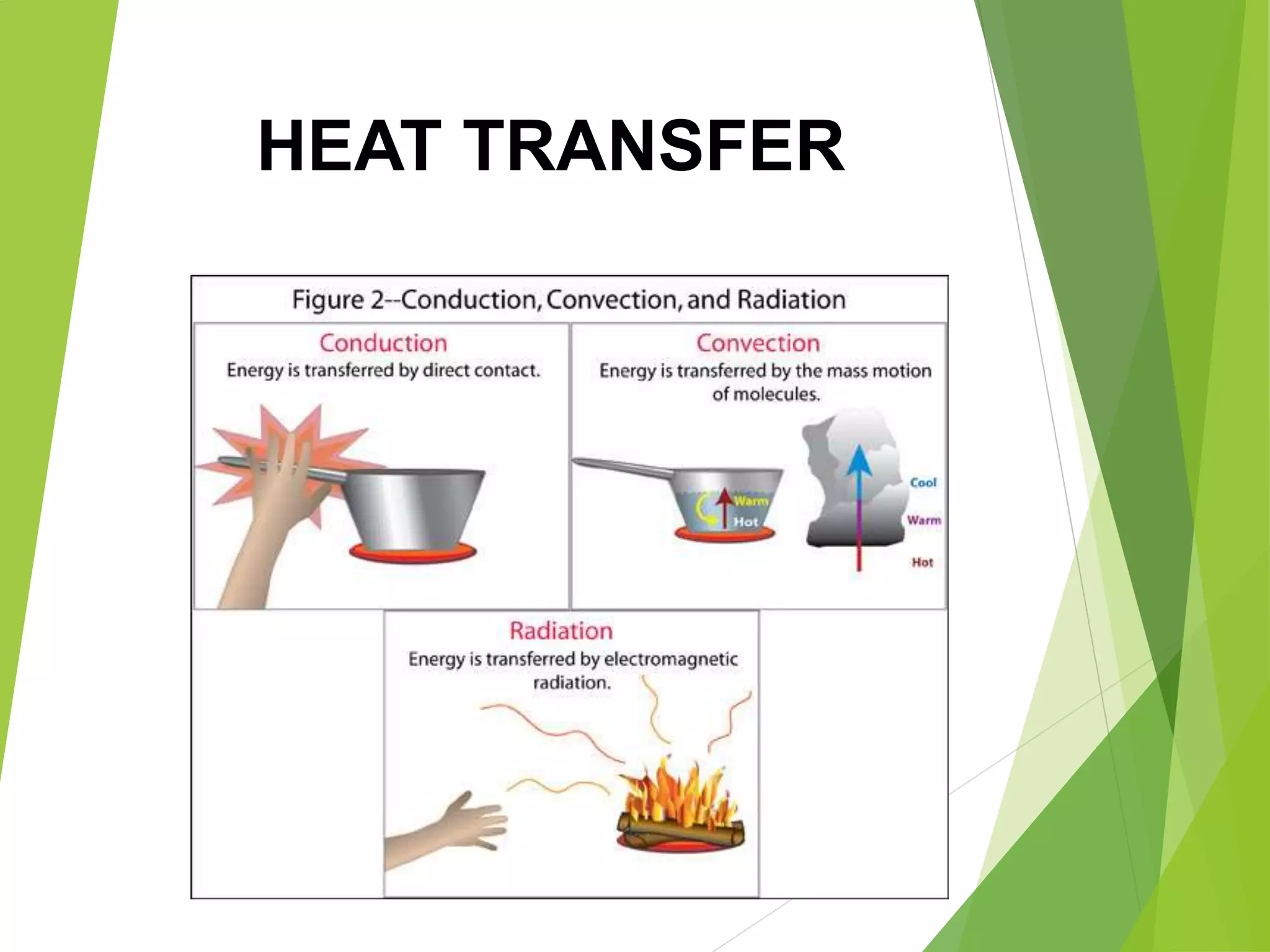Conduction Convection Radiation Notes Ppt Physics Science