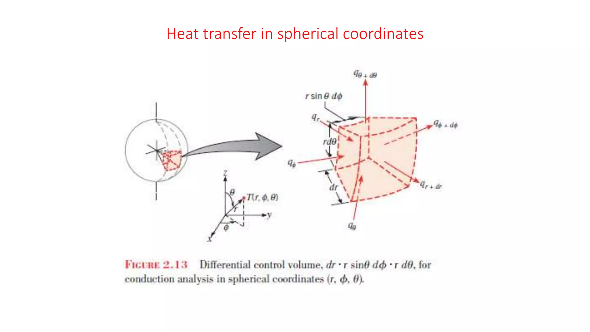 Conduction Equation Cartesian Cylindrical Spherical 7 Pptx