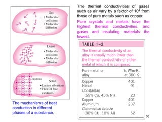 Heat and mass transfer | PPTX