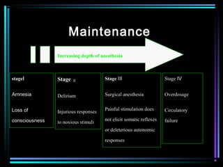 Conduction of general anesthesia | PPT