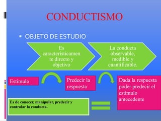 Conductismo | PPT