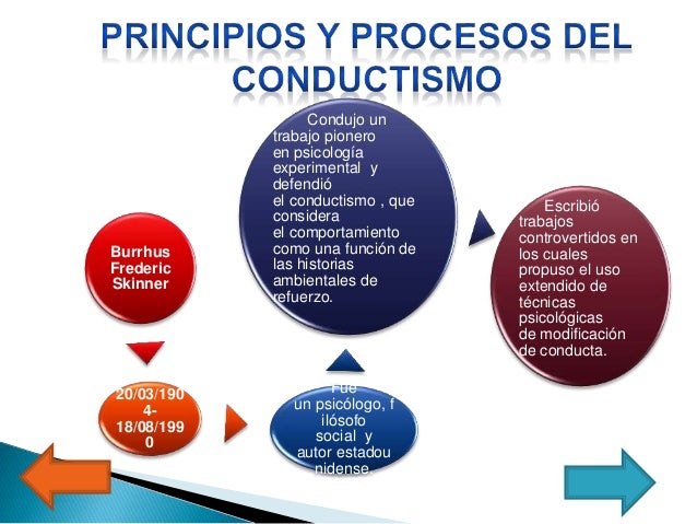 Conductismo, Historia, Autores, principios y procesos. Pirámide del c…