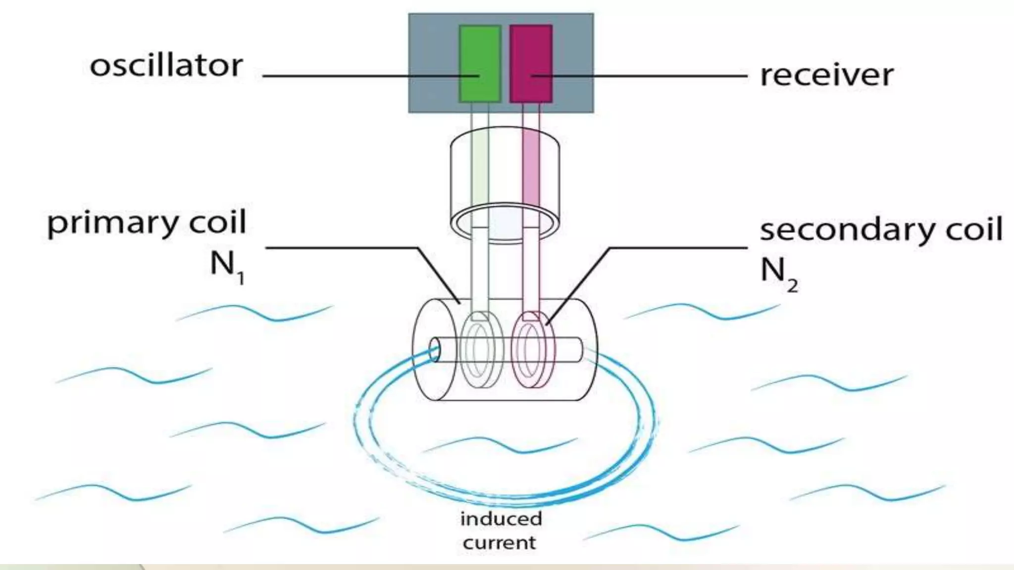 Conductivity Meter | PPTX