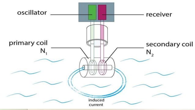 Conductivity Meter | PPTX