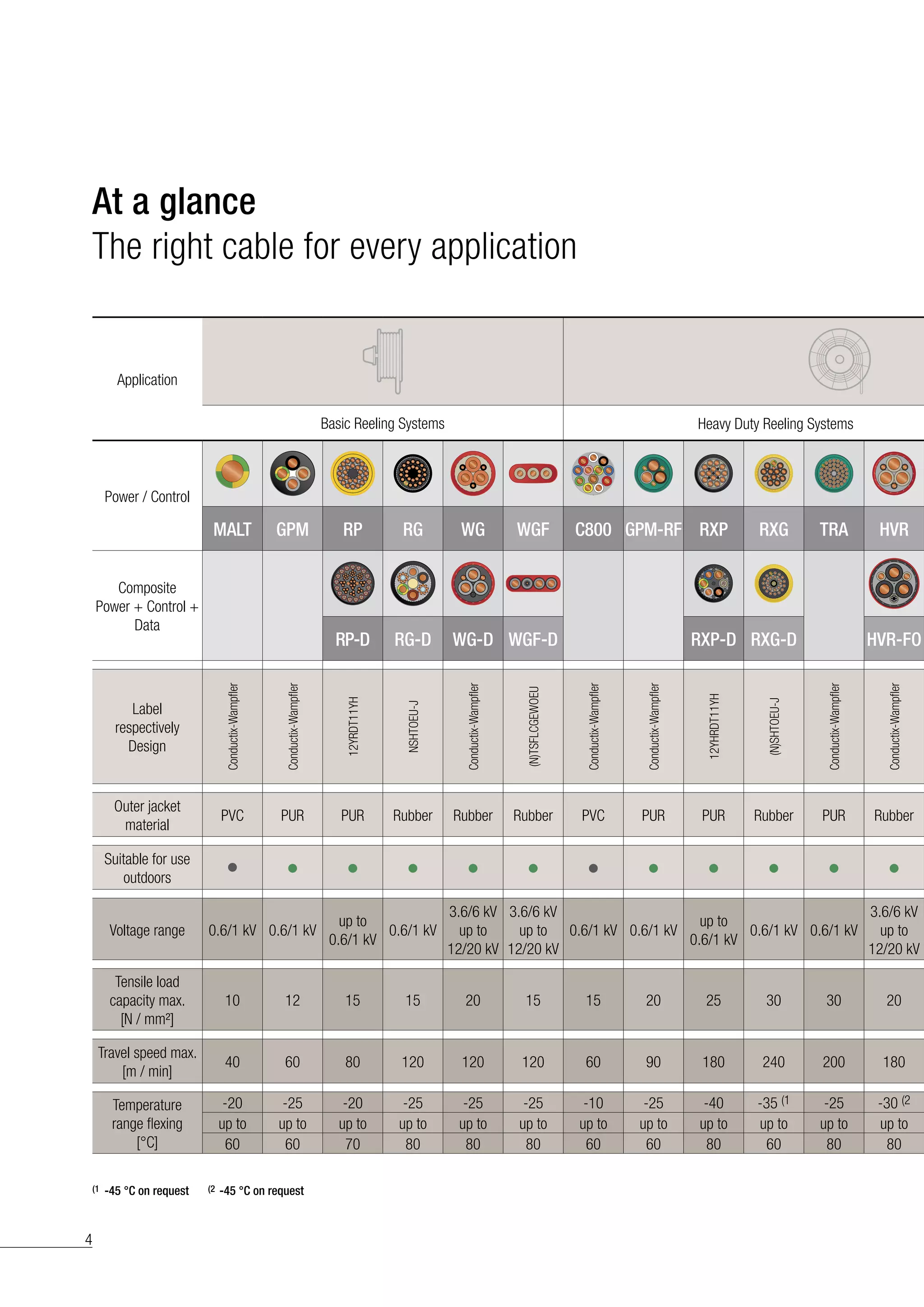 Conductix Wampfler Product Overview Cables | PDF