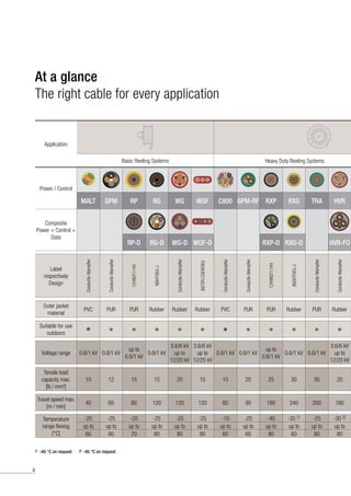 Conductix Wampfler Product Overview Cables | PDF