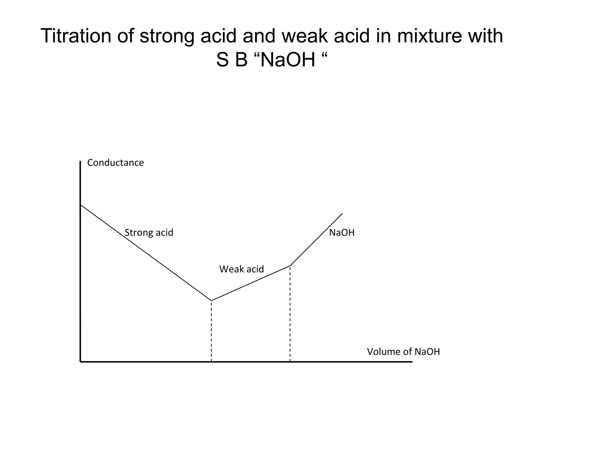 CONDUCTOMETRIC METHODS OF ANALYSIS.ppt