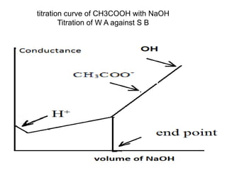 CONDUCTOMETRIC METHODS OF ANALYSIS.ppt