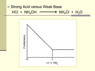 Conductometric titrations copy | PPTX | Chemistry | Science
