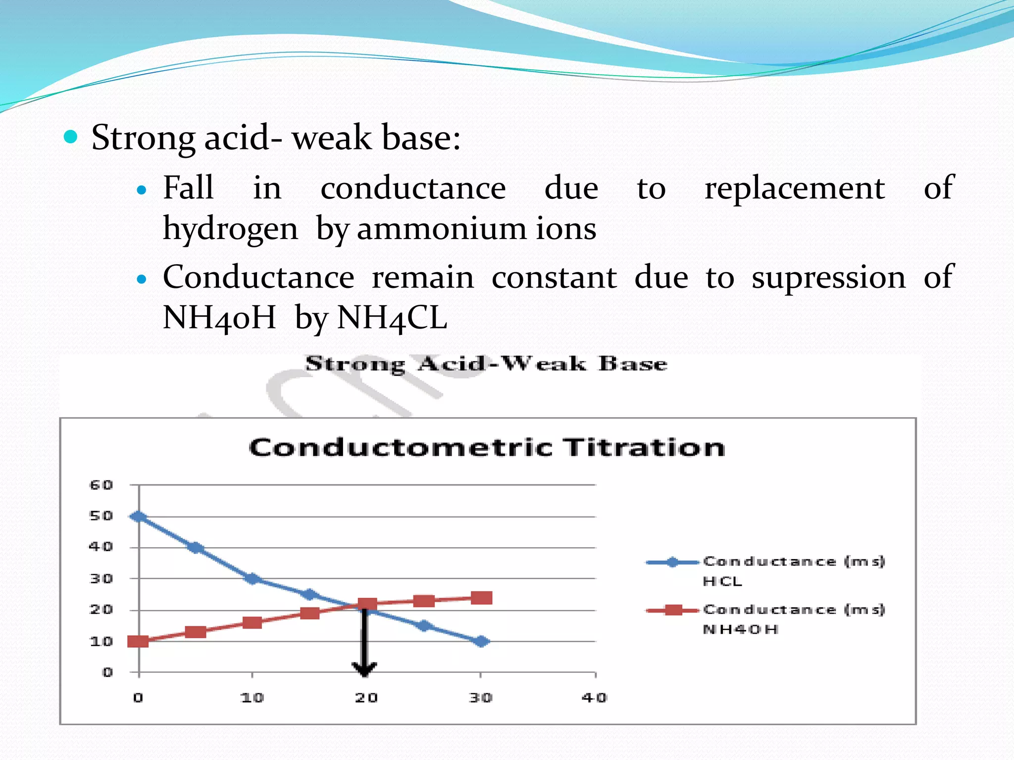 Conductometry titration | PPT