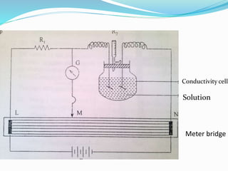 Conductometry titration | PPTX