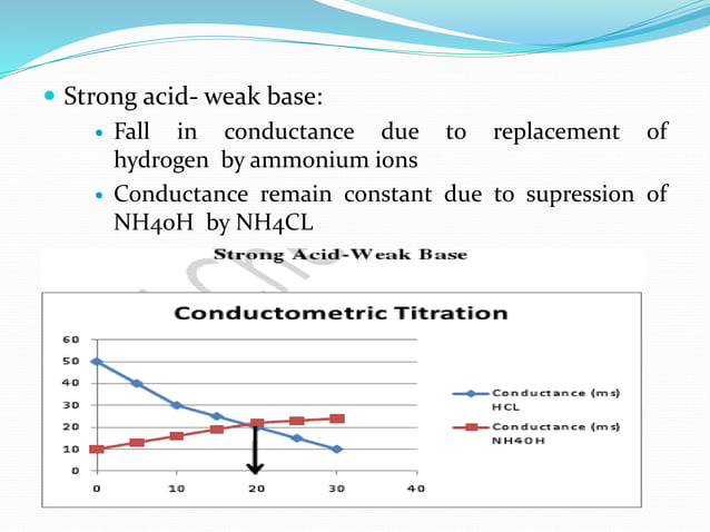 Conductometry titration | PPTX | Chemistry | Science