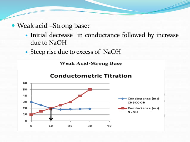 Conductometry titration | PPTX | Chemistry | Science