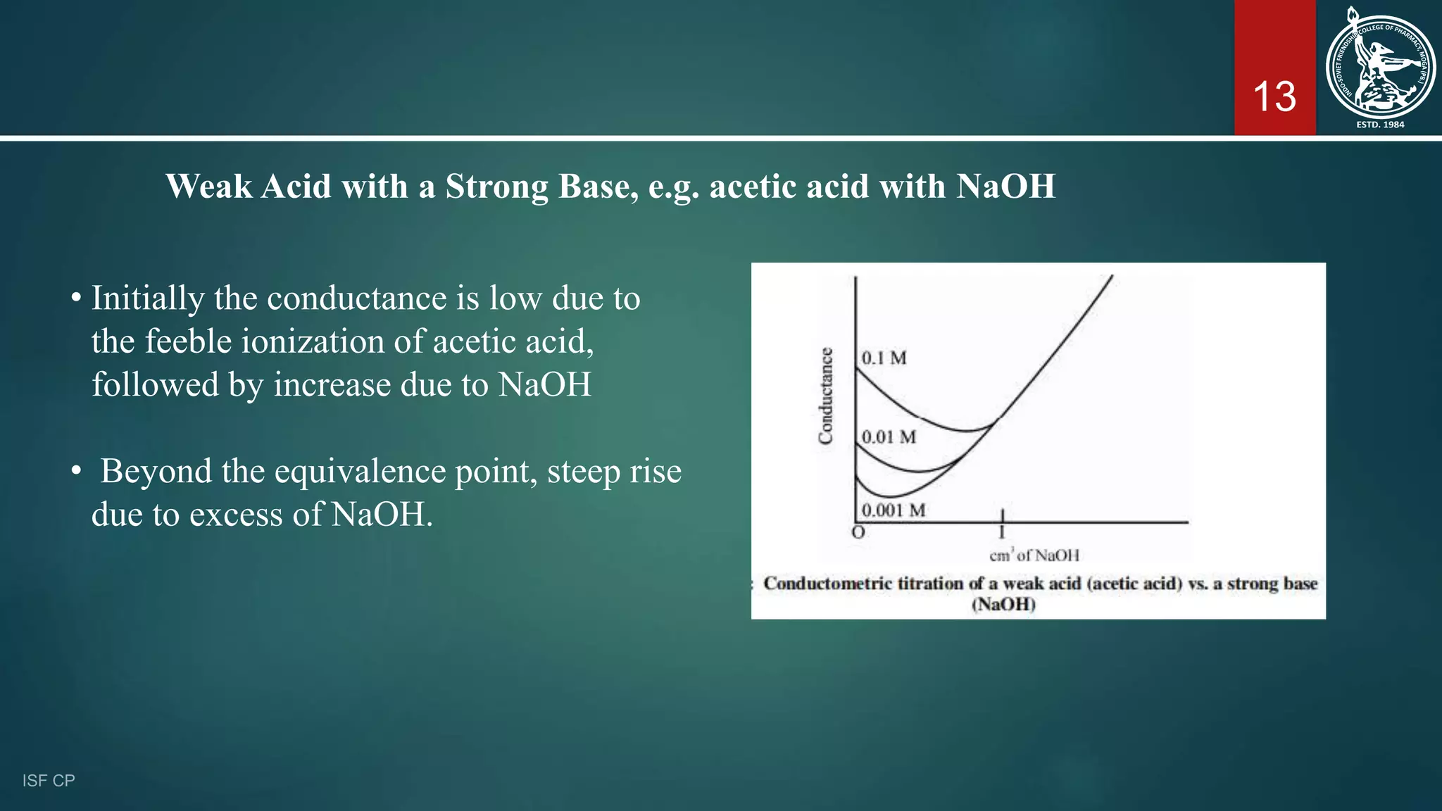 Conductometry | PPTX