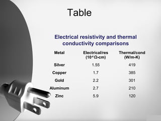 Conductors and its types | PPT