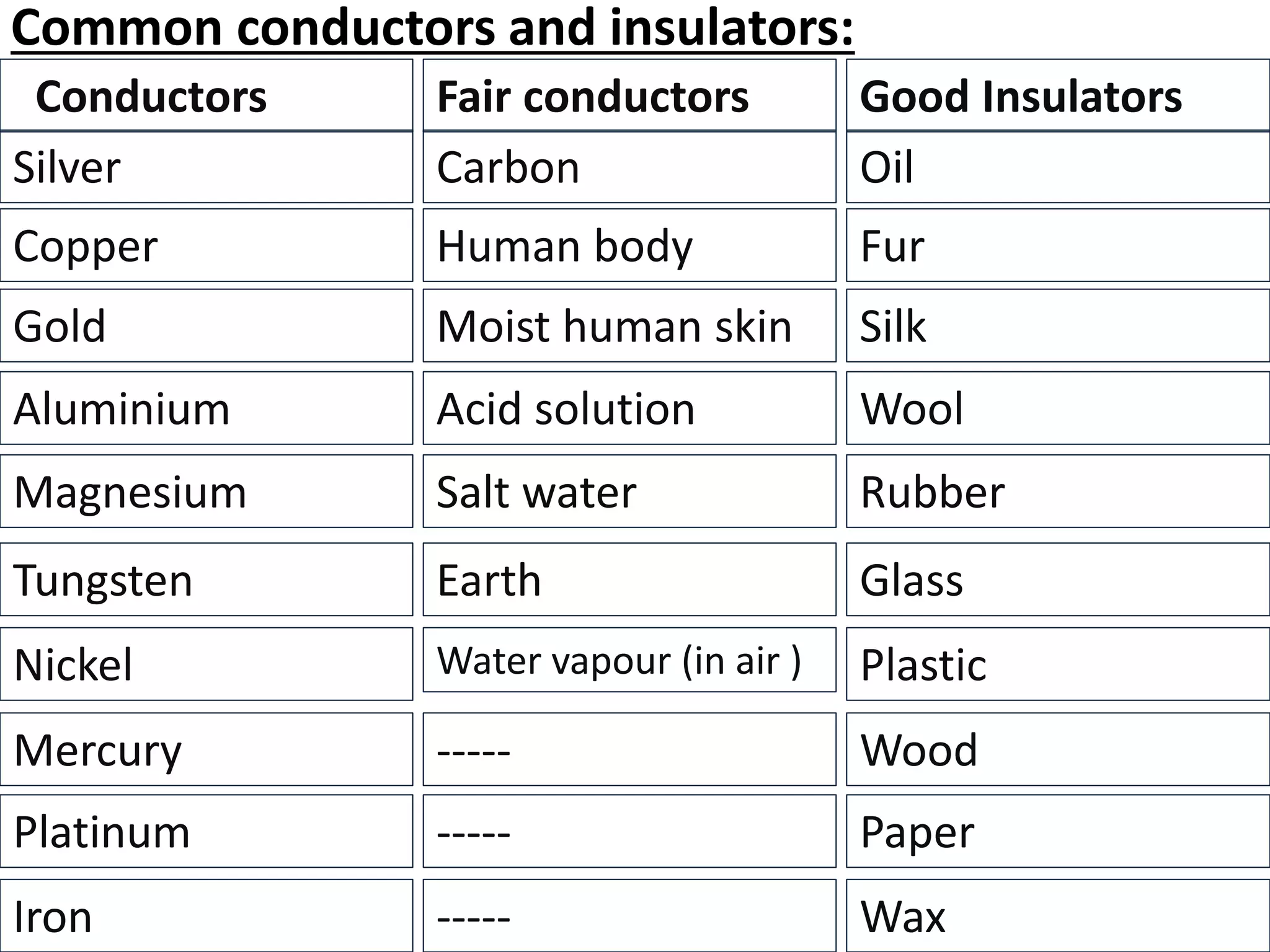 Conductors and insulators | PPTX