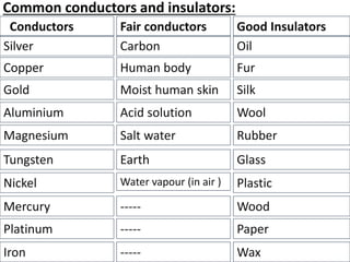 Conductors and insulators | PPTX