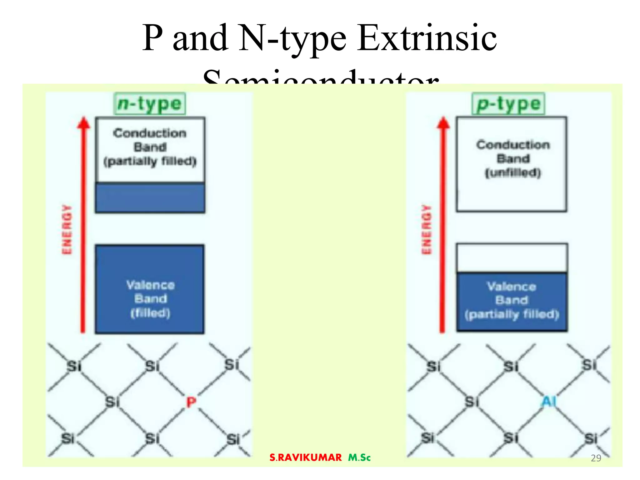 Conductor semiconductor insulator | PPTX
