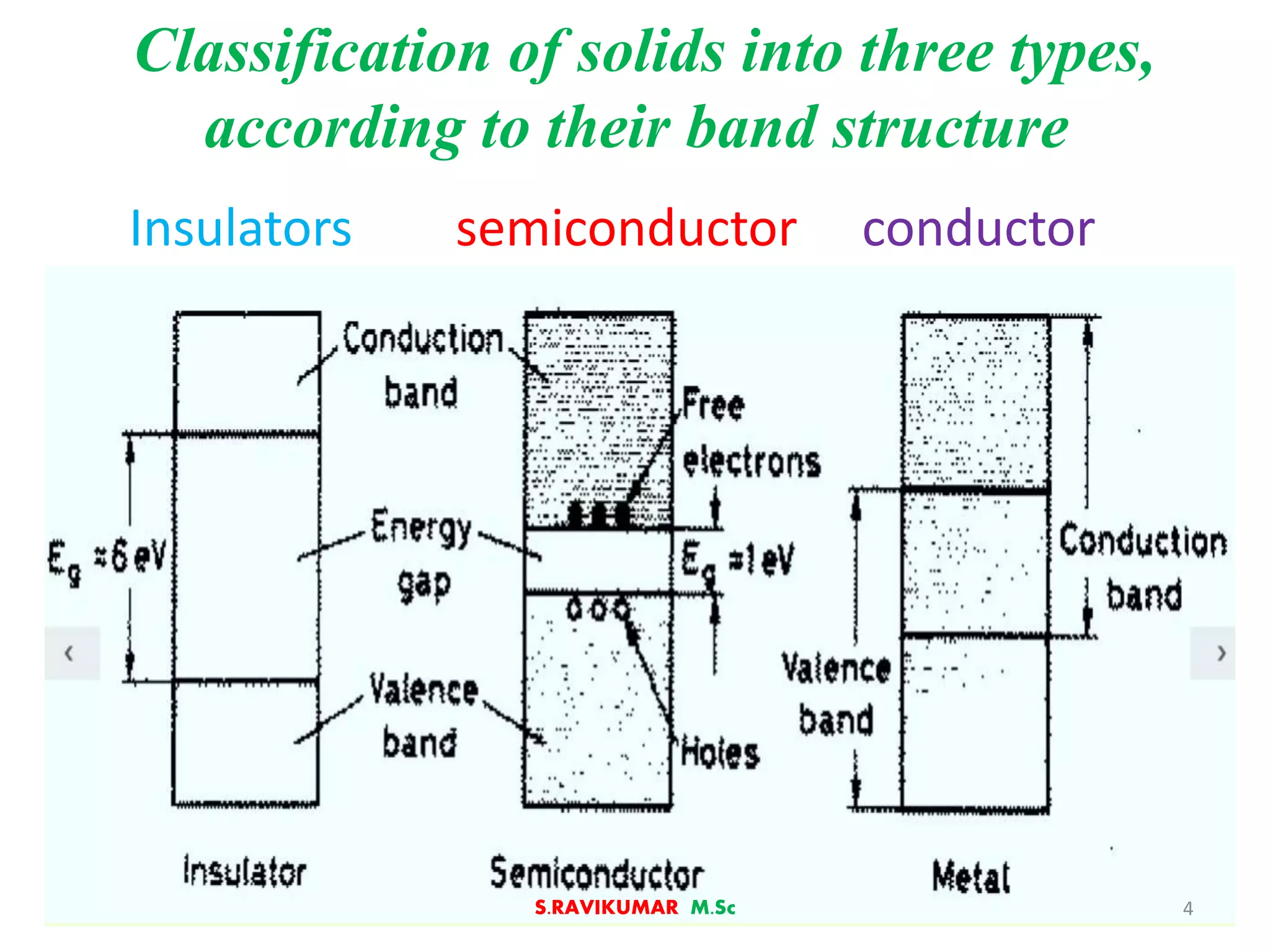 Conductor semiconductor insulator | PPTX