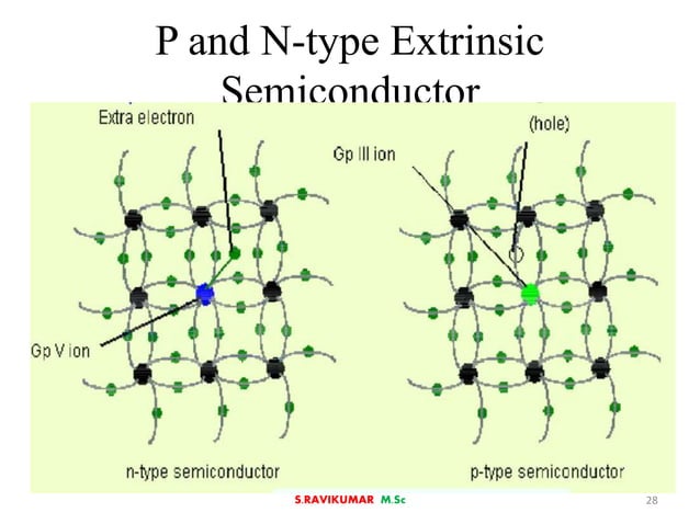 Conductor semiconductor insulator | PPTX | Chemistry | Science