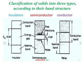 Conductor semiconductor insulator | PPTX