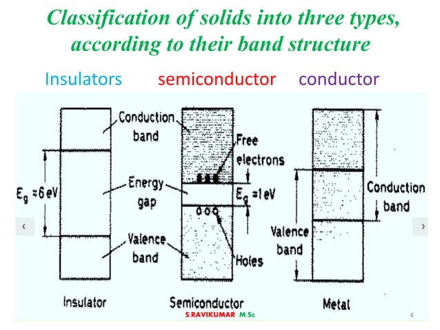 Conductor semiconductor insulator | PPTX | Chemistry | Science