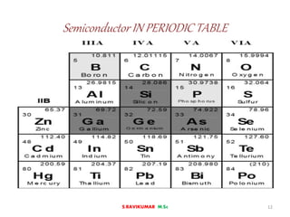 Semiconductors Periodic Table