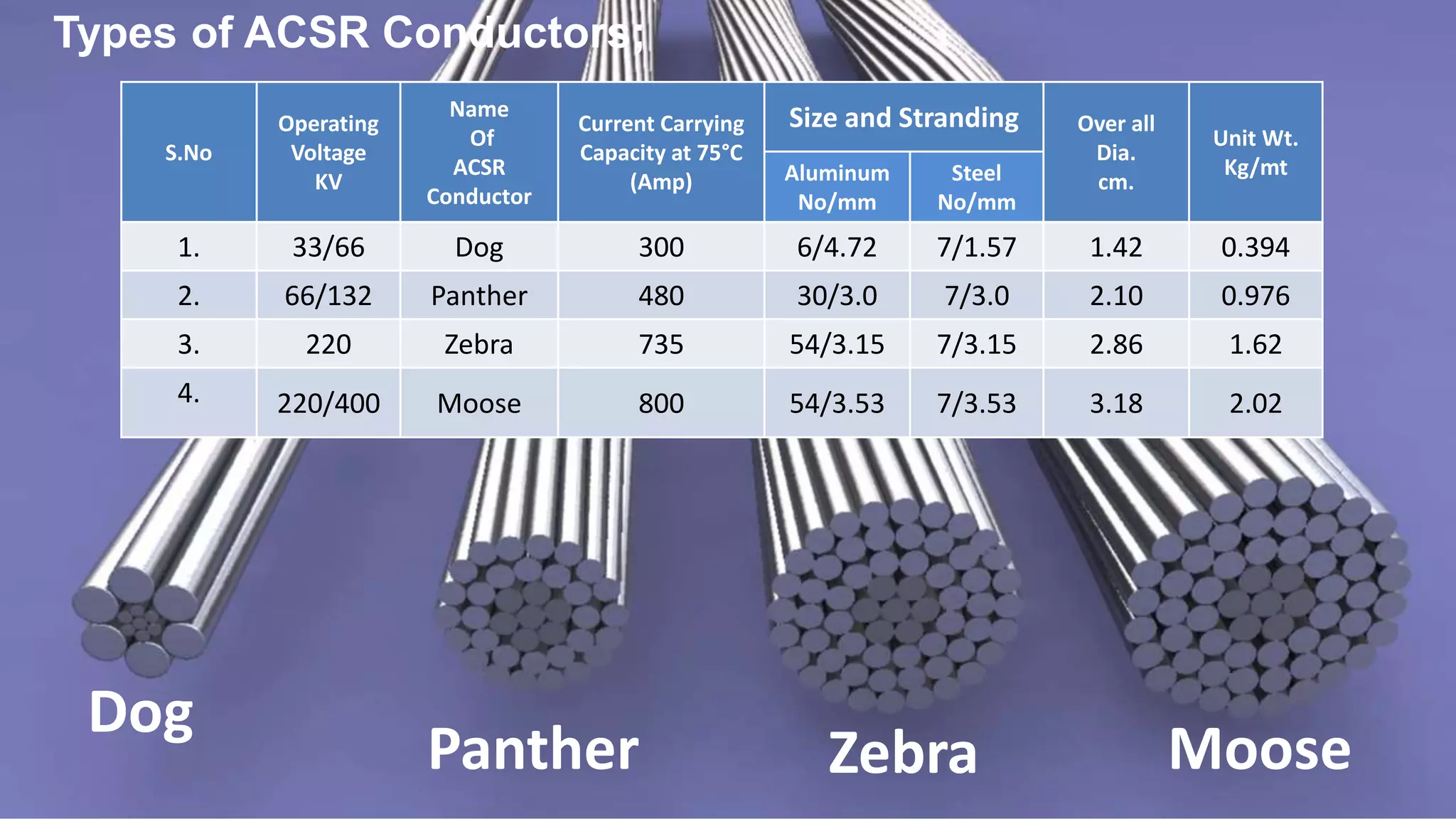 Conductors used in transmission line | PPTX