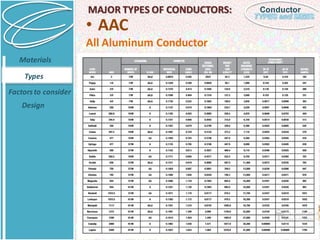 Conductor types and sizes | PDF