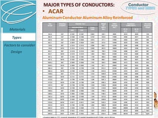 Conductor types and sizes | PDF